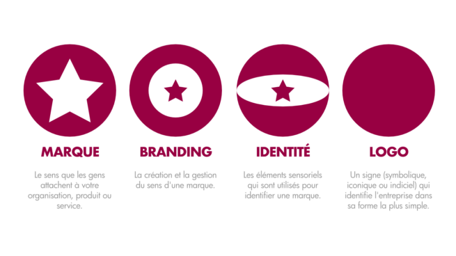 Différence marque, branding et identité de marque - Lotin Corp.